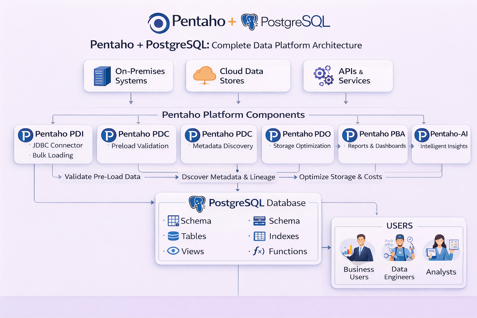 Pentaho PostgreSQL Integration Data Platform Guide | Tenthplanet