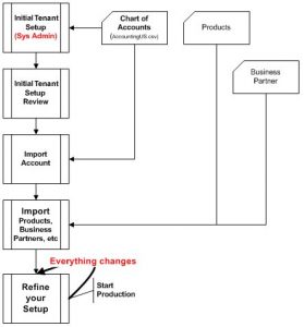 Step by Step Guide For The Compiere ERP Implementation