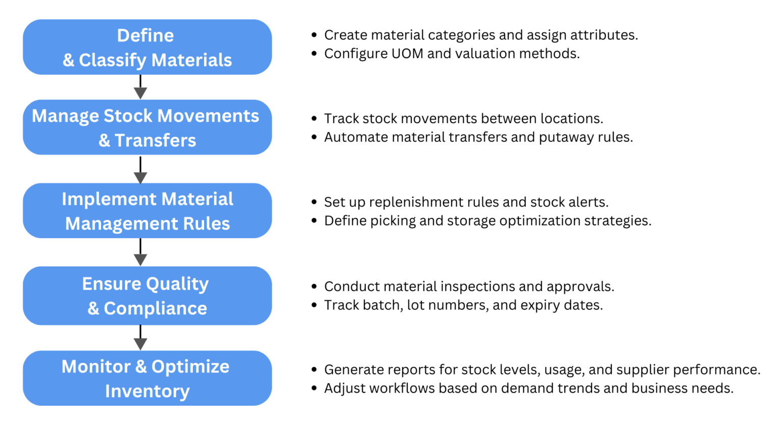 iDempiere ERP Material Management Module - iDempiere