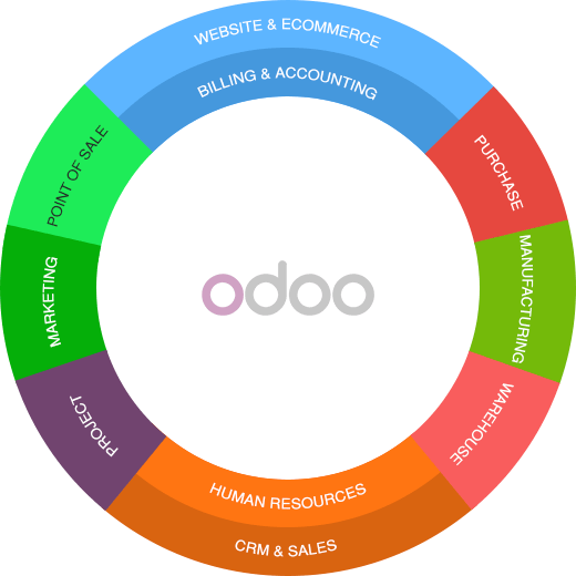 Odoo ERP for Distribution, Wholesale, Trading and Retail