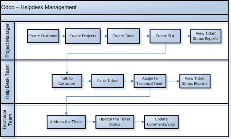 Set up a ticketing system easily using Odoo Helpdesk