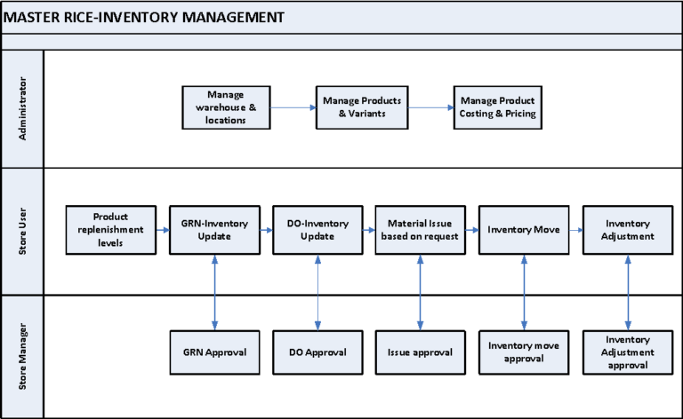 Rice Mill ERP Inventory Management - TenthPlanet Technologies