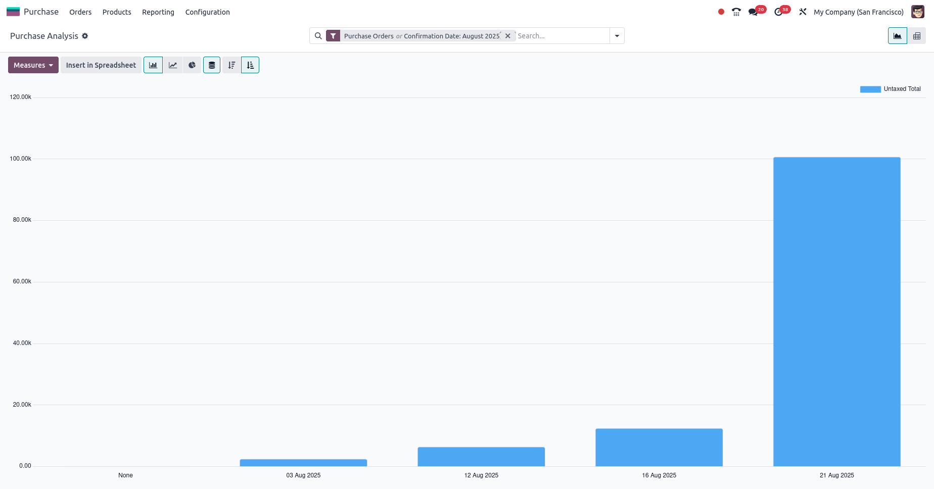 Odoo Purchase Management Module Features Workflow Process Flow in Odoo ...