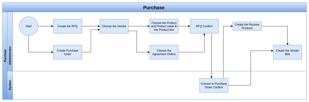 Odoo Purchase Management Module Features Workflow Process Flow in Odoo ...
